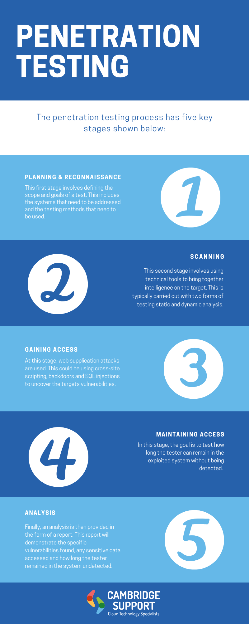 Penetration Testing: What You Need To Know | Cambridge Support